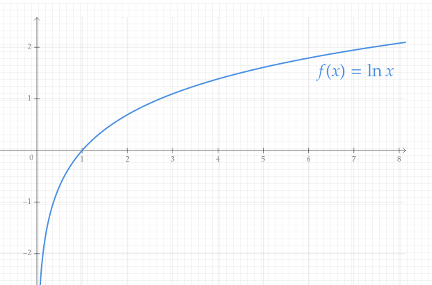 Logarithme népérien, définition et propriétés importantes Logarithme népérien, définition et propriétés importantes